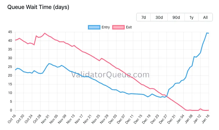 Ethereum Staking Signals Whale Skew Risk