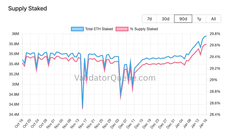 Ethereum Staking Signals Whale Skew Risk
