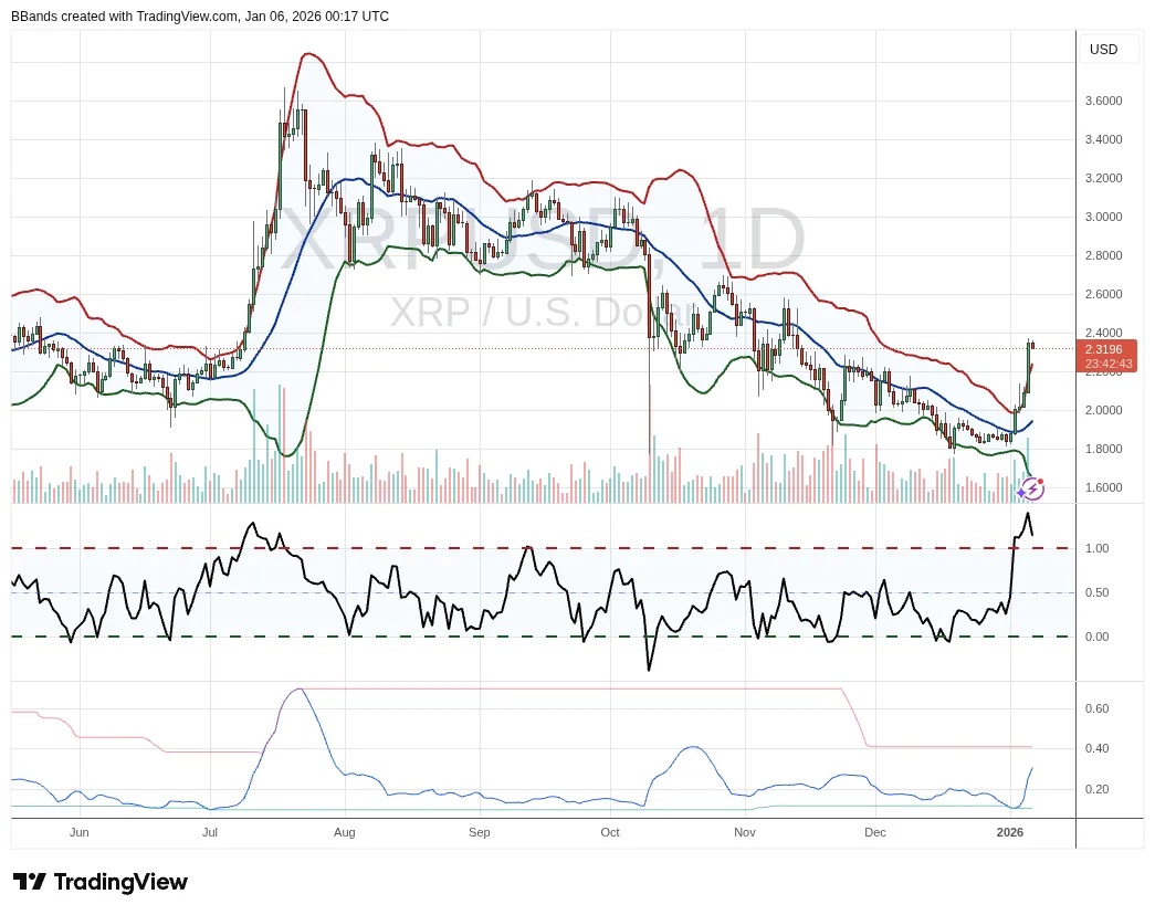 XRP Signals Lift, Weaker Than Bitcoin Pattern
